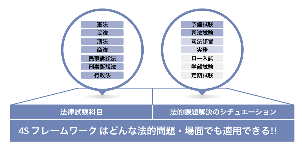 [予備試験・司法試験]【2年受講プラン】中村充『4S基礎講座』 - BEXA